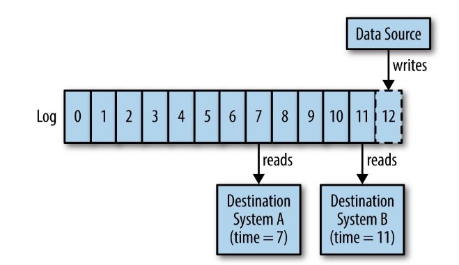 I Logs - 以日志为中心的系统设计理念 | ZhengHe
